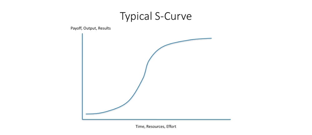 A Importância da Curva S na Construção Civil